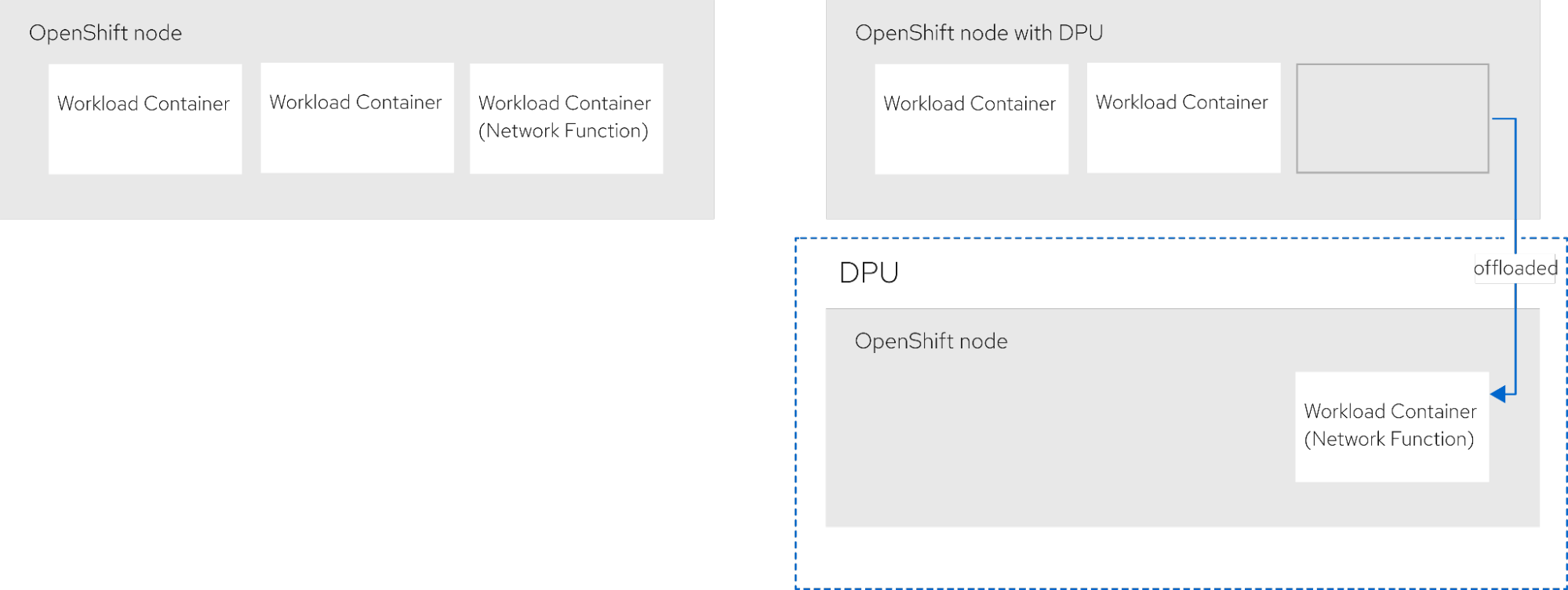 Cloud-native enablement of DPUs in Red Hat OpenShift